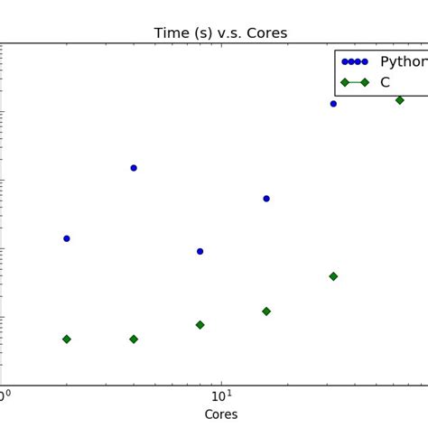 Weak Scaling Test For Ring Topology Done On The Stampede Super Computer Download Scientific