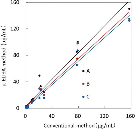 correlation between the conventional method and the μ elisa method for