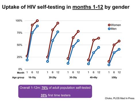 Hiv Self Testing And Linkage In Africa Ppt