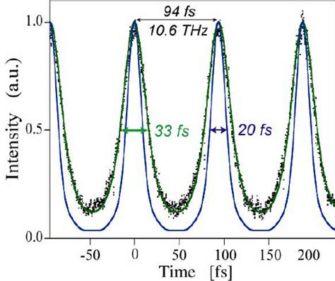 The Autocorrelation Trace For 37 Reflections The Green And Blue Curves Download Scientific
