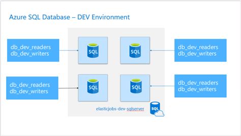 Azure Sql Database Configure Job Using Elastic Agents Praveen Kumar Sreerams Blog