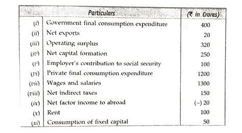 Complete Solutions To UNSOLVED NUMERICALS Of Chapter MEASUREMENT OF NATIONAL INCOME METHODS OF