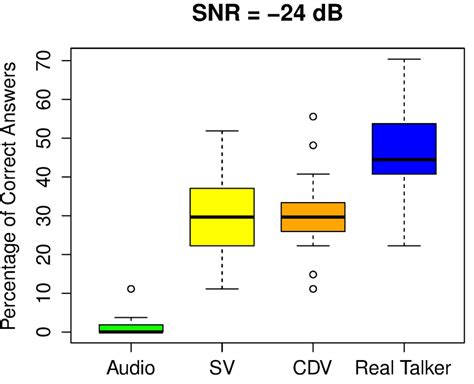Boxplots Of The Percentage Of Correct Answers For The Different Types