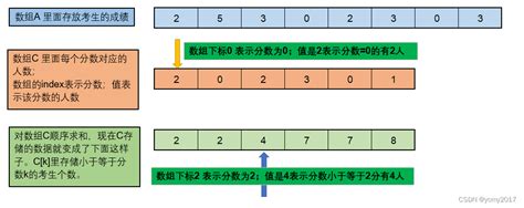 算法 04 排序 线性排序(桶排序 计数排序 基数排序) Csdn博客 算法 04 排序 线性排序(桶排序 计数排序 基数排序) Csdn博客