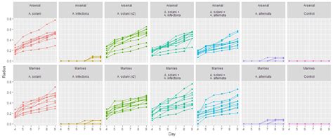 How To Define A Mixed Model In R Repeated Measures Or Time Series