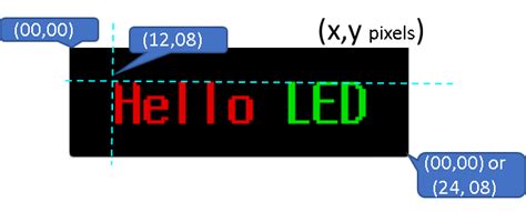 ledmsg protocol document led message display solution