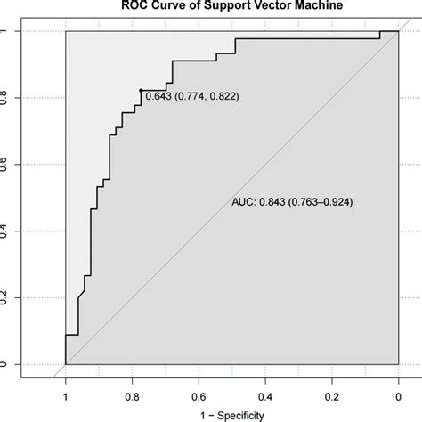 The Nomogram Of The Logistic Regression Model The Characteristics Of