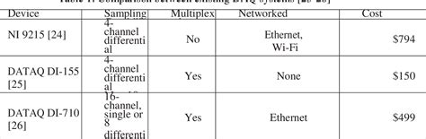 Figure From Simultaneous Time Sampling For Heterogenous Multichannel Data Acquisition
