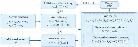 Research On Multi Time Scale Sop Estimation Of Lithiumion Battery