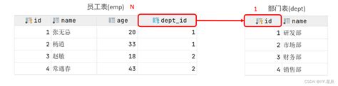 mysql 多表查询（一） ew帮帮网