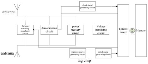 Passive Rfid Circuit Diagram Circuit Diagram