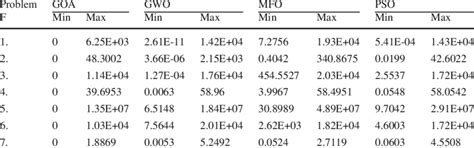 Numerical Solutions Of Meta Heuristics On Unimodal Benchmark Functions