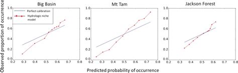 calibration performance of a classification model predicting the