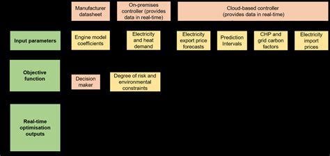 optimization model structure which includes engine performance
