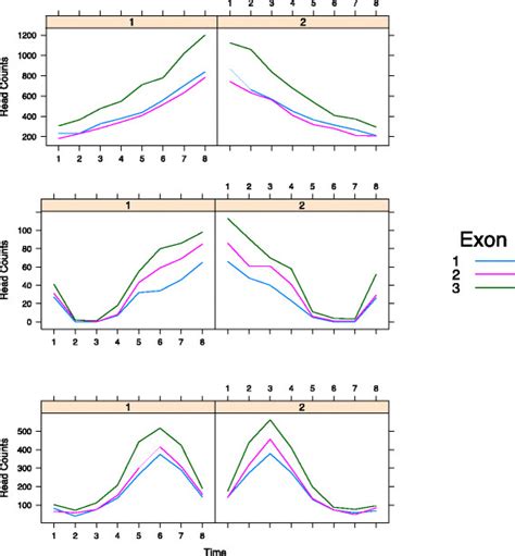 simulated read counts simulated read counts generated from a negative