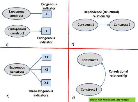 The Main Definitions Of The Variables Involved In The Sem Modeling And Download Scientific
