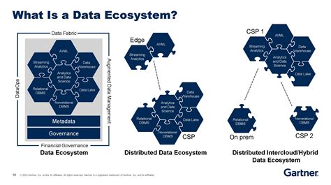 Gartner On Twitter What Is A Data Ecosystem Gartnerda