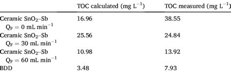Comparison Between The Values Of Toc Calculated From The Remaining
