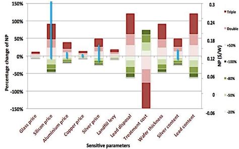 Sensitivity Analysis For The Best Scenario Download Scientific Diagram