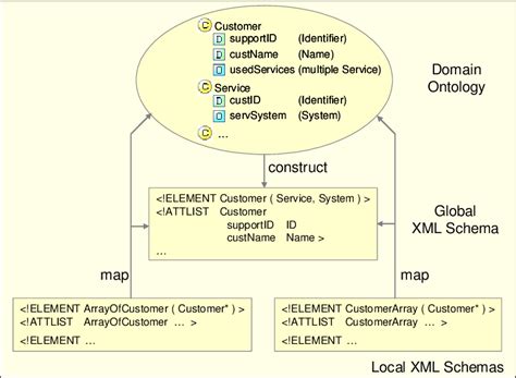 a semantic information model for the customer example download