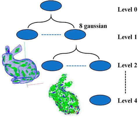 The Gaussian Mixture Model Gmm Tree Process From Level 0 To Level 4