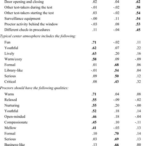 Factor Analysis Of Questionnaire Items After Rotation Download Table