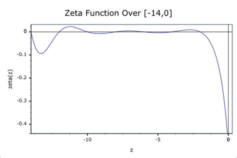 Riemann Zeta Function 1 41 0