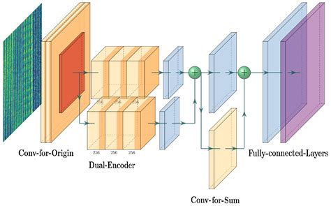 A Dual Encoder Condensed Convolution Method For High Precision Indoor Positioning