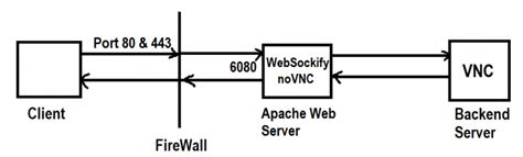 configure apache for websockets using reverse proxy techglimpse