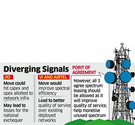 Interband Spectrum Sharing Airtel Vodafone Idea In Favour Jio In