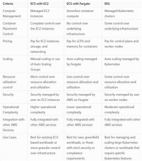 Nidhish Bhavsar On Linkedin Aws Docker Containerization Devops