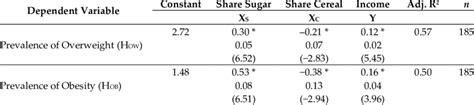 Regression Results How And Hob Regressed On Xs Xc And Y Double Log Download Table