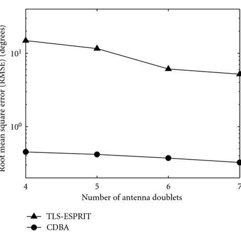 Root Mean Square Error Rmse Of Angle Estimation In Degrees Versus Download Scientific Diagram