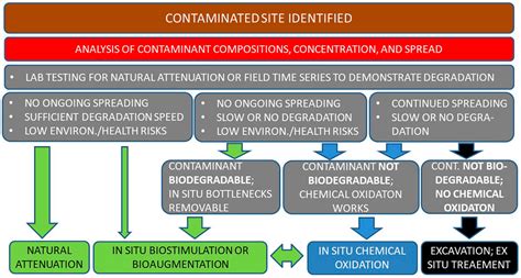 Pdf Bioremediation Biostimulation And Bioaugmention A Review Review On