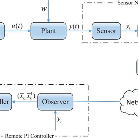 Configuration Of The Event‐triggered Pi Control System In Special Case Download Scientific Diagram
