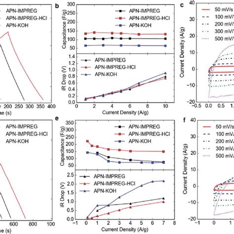 A Nyquist Plot With Organic Electrolyte B Nyquist Plot With IL Download Scientific Diagram