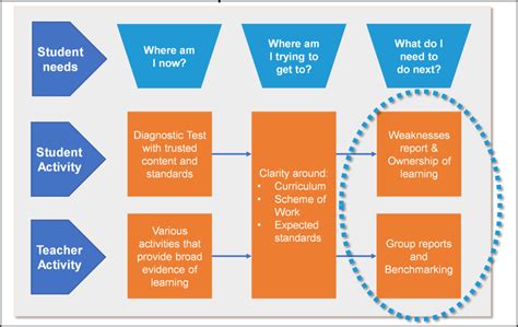 How Onscreen Works Well To Support Formative Assessment The E Assessment Association