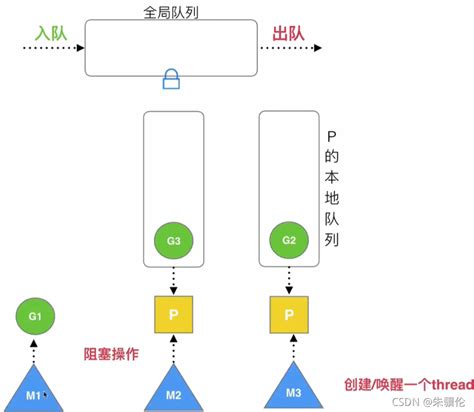 go并发中goroutine模型与调度策略的示例分析 开发技术 亿速云