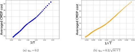 Figure 2 From A Primal Dual Approach To Constrained Markov Decision Processes Semantic Scholar