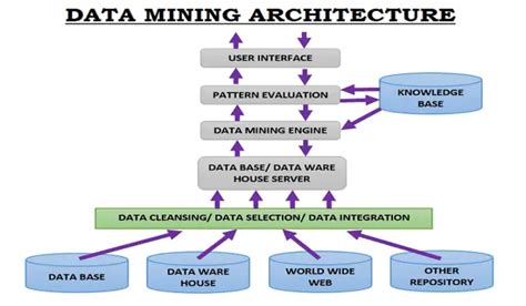 Data Mining Working Characteristics Types Applications And Advantages