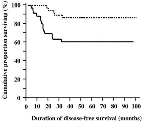 Disease Free Survival DFS According To DBM DFS Of 86 7 In Patients Download Scientific