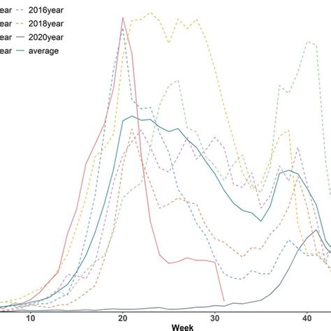 Time Series Of Weekly Reported Hfmd Cases In Guangzhou 20152021