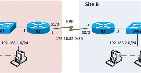 PPP Configuration Cisco Central