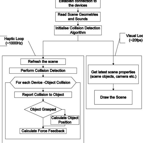 General Flow Chart Of The Object Recognition System Download