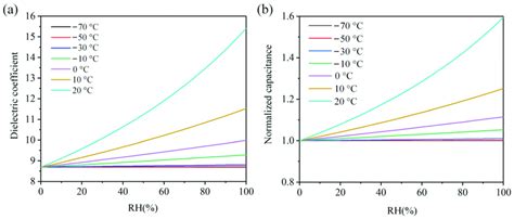 A Dielectric Coefficient And B Normalized Capacitance Under