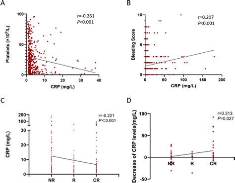 correlation between crp levels and platelets a bleeding scores b