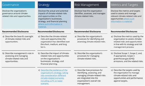 Banks And Insurers Support Task Force Recommendations On Climate Related Financial Disclosure