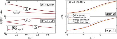 Figure 712 From The Functional Renormalization Group For Zero