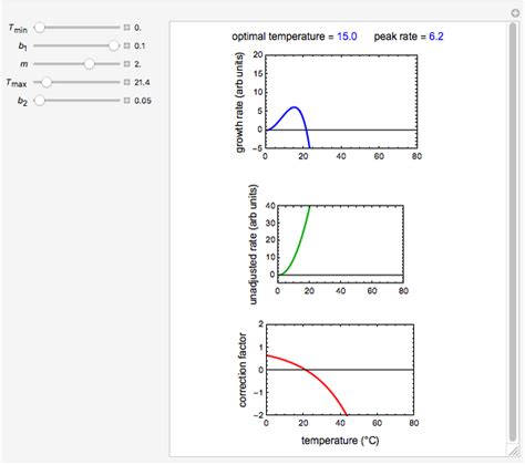 Ratkowskis Square Root Growth Rate Model For High Temperatures Wolfram Demonstrations Project
