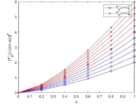 Figure 2 From Conformable Granular Fractional Di ﬀ Erentiability For